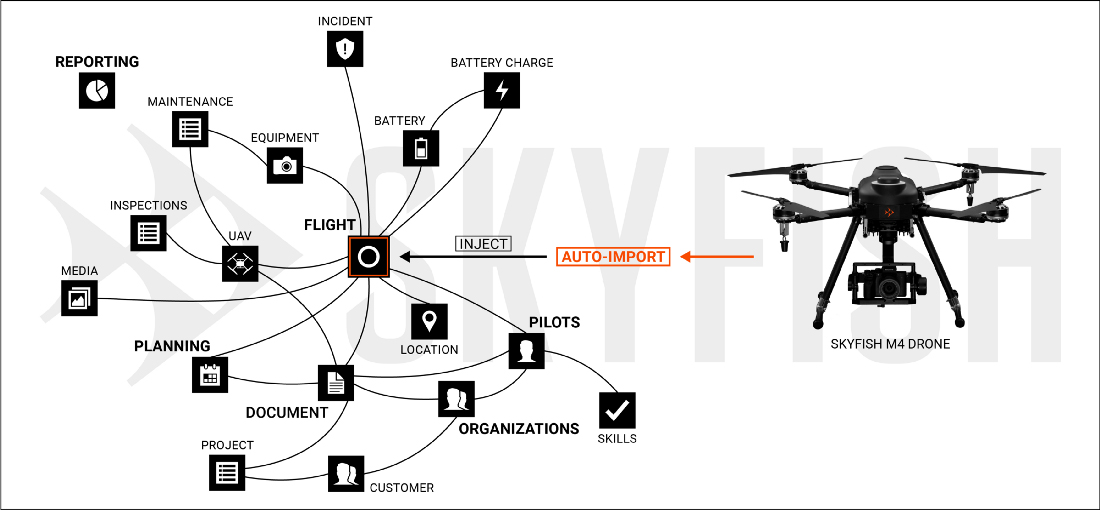 American drone maker Skyfish and DroneLogbook partner to simplify and ...